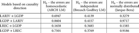 the p values of residual tests source authors estimates using eviews