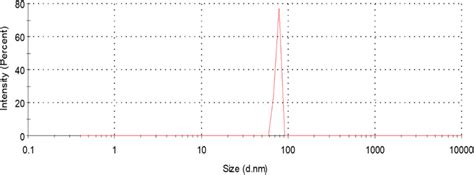 The Particle Size Distribution Of Sio2 Nps Download Scientific Diagram