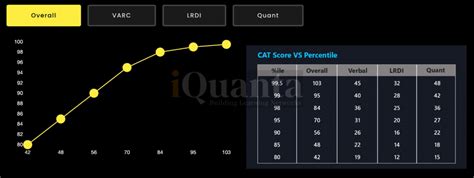 Cat Score Vs Percentile 2023 Raw Score And Scaled Score Iquanta