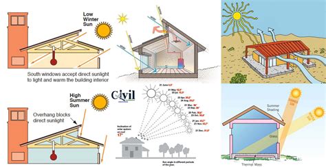 Orientation Of Building With Sun Purpose And Factor Affecting