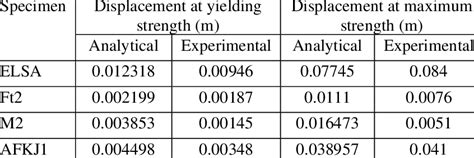 Analytical And Experimental Displacement Values At Maximum And Yielding Download Scientific