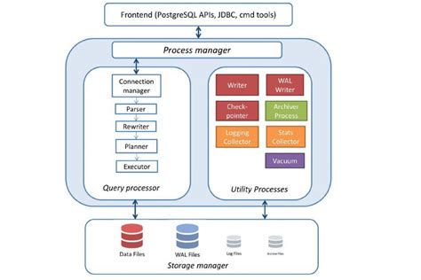 Why Postgres Is A Process 🔄 Madhur Mongia 🌱 Posted On The Topic Linkedin
