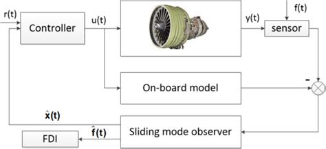 Energies Free Full Text Sensor Fault Tolerant Control For Aircraft Engines Using Sliding