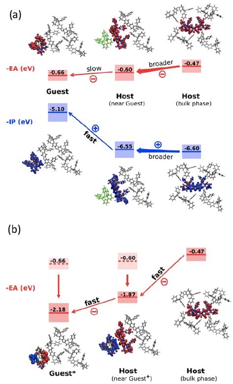 A Charge Recombination On The Guest Through Direct Electron And Hole Download Scientific
