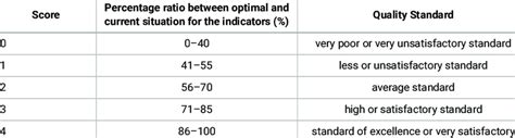 Five Level Scale Adapted From Faria 2004 To Analyse And Measure The