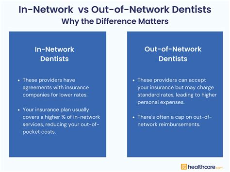 How In Network Vs Out Of Network Dentists Work In A Dental Plan