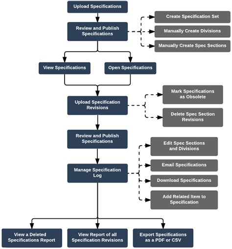 Procore Workflow Template Printable Word Searches
