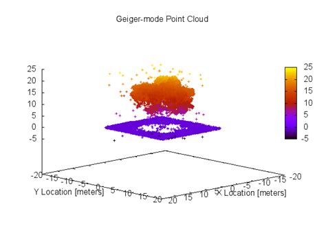 Advanced Gmapd Detector Modeling