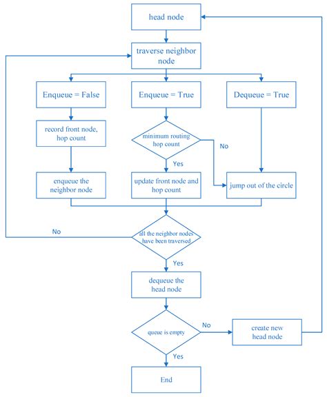 processes free full text an adaptive routing algorithm for inter