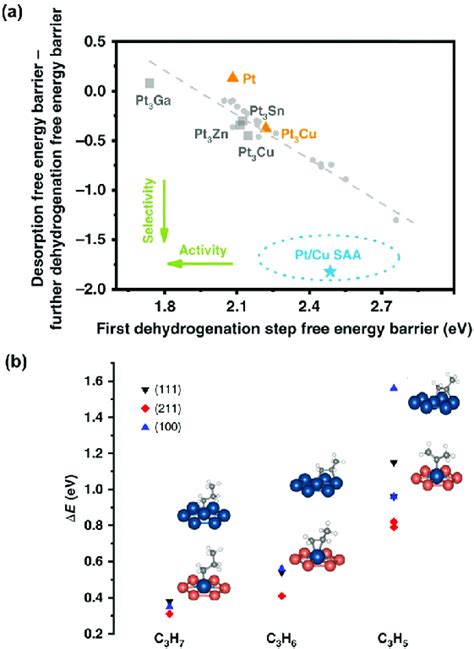 A Screening Of The Pt Based Bimetallic Catalyst For Pdh B Binding Download Scientific