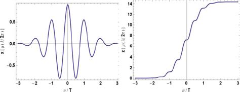 A Shows The Parametric Variation Of The B Shows The Parametric Download Scientific Diagram