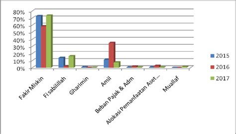 The Allocation Of Zakat Fund 2015 2017 Download Scientific Diagram