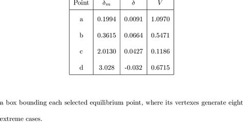 Steady State Values Identified In Figure Download Table