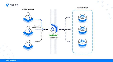 How To Install Nginx Web Server On Ubuntu 2204 Vultr Docs