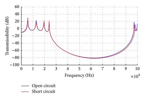 Comparison Diagram With Short And Open Circuits Download Scientific Diagram