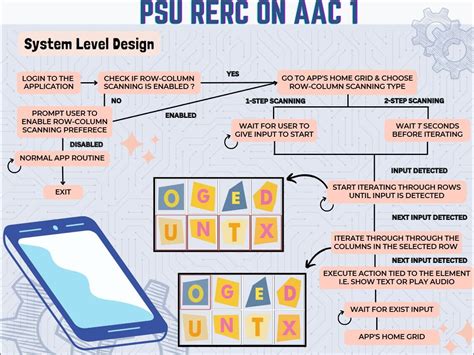 Rerc On Aac 1 Customizable Aac Grid Display With Row Column Scanning Lf Showcase Fa22