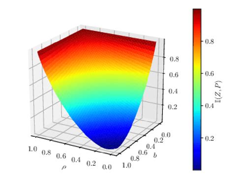 Plot Of The Mutual Information Between The Private Feature And The Download Scientific Diagram