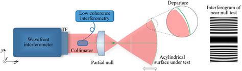 Near Null Interferometric Test Of Aspheric Cylinders Utilizing A