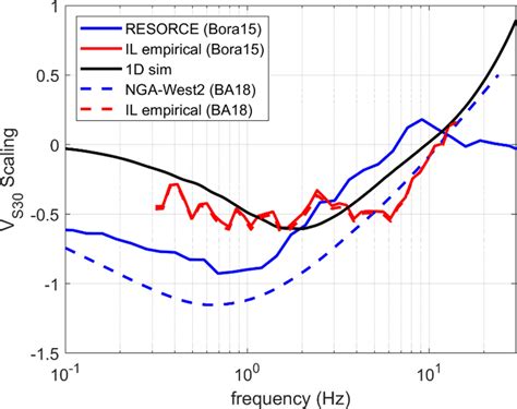 VS30 Scaling In FAS Determined From Different Models And Datasets 1D Download Scientific