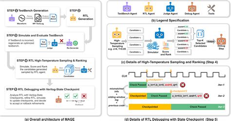논문 리뷰 Mage A Multi Agent Engine For Automated Rtl Code Generation