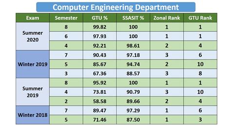 Gtu Result Shree Swami Atmanand Saraswati Institute Of Technology