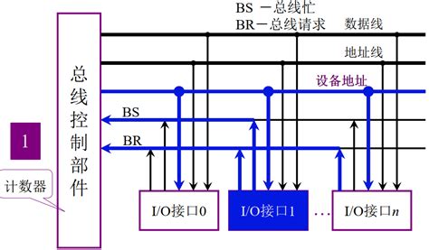 [计算机组成原理]—3 系统总线 详细 计算机组成原理系统总线思维导图 Csdn博客