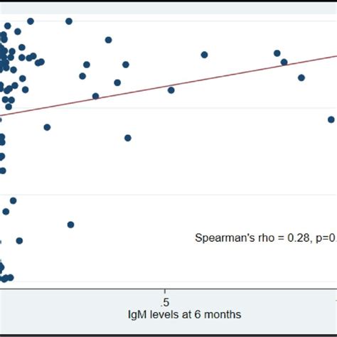Correlation Between Igg And Igm Antibody Levels At Six Months After Download Scientific Diagram