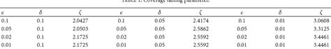 Table 1 From Exact Group Sequential Methods For Estimating A Binomial Proportion Semantic Scholar
