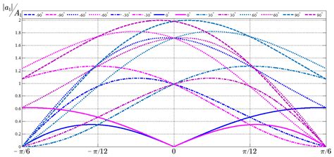 High Frequency Common Mode Voltage Reduced Space Vector Modulation For Grid Connected Current