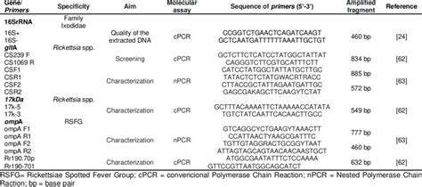 Sequences Of The Primers Used Together With The Respective Target