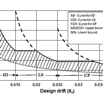 Viable Values Of Beam Depth To Beam Length Ratios Source Choudhury Download Scientific