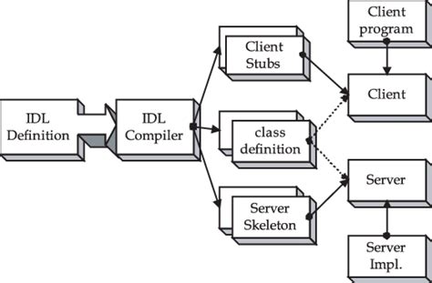 Idl Compiler Generated Files Download Scientific Diagram