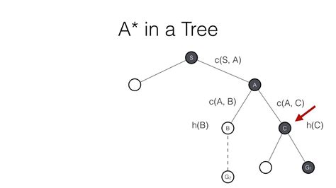 A Optimality Youtube