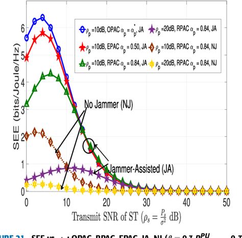 Figure 1 From Physical Layer Secrecy Performance Analysis Of Jamming