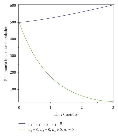 Simulations Of Optimality System With Treatment Effort Download