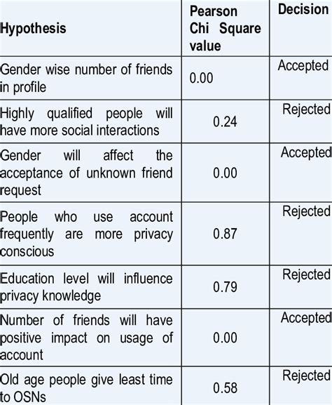 Pearson Chi Square Values With Respect To Hypothesis Download Scientific Diagram