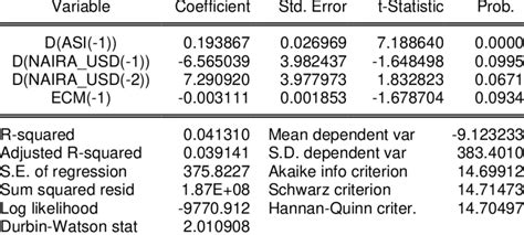 Error Correction Model Ecm Dependent Variable D Asi Method Least Download Scientific