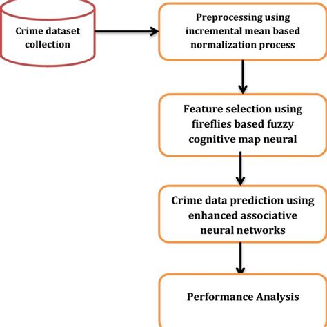 Crime Prediction System Architecture Download Scientific Diagram