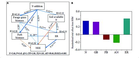 Structural Equation Models Reveal Direct And Indirect Influences Of Download Scientific