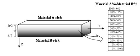 Functionally Graded Beams With Linear Variation Of Material Composition Download Scientific