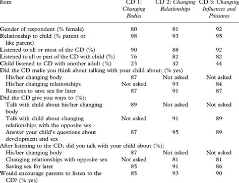 Summary Of Parents Responses To Saving Sex For Later Feedback Checklist Download Table