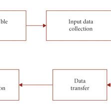 IoT Wearable Device Data Transfer To The End User Download Scientific Diagram