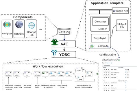 Screenshot Of The Hybrid Hpccloud Example Workflow In Alien4cloud Ui Download Scientific