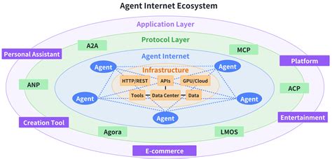 论文审查 A Survey Of Ai Agent Protocols