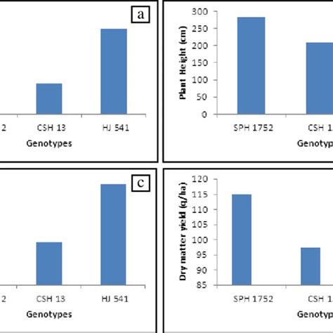 Effect Of Genotypes On A Number Of Tillersm 2 B Plant Height