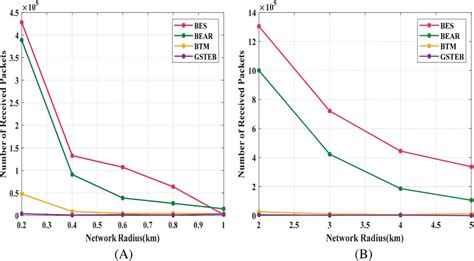 Simulation Results For Received Packet A Network Radius Of 02‐1 Km