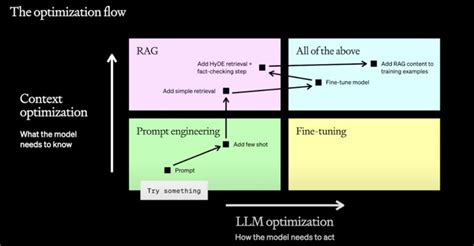 Fine Tuning LLMs With Retrieval Augmented Generation RAG By Cobus Greyling