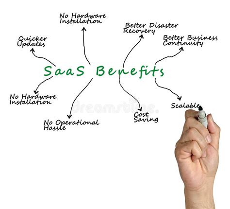 SaaS Development Lifecycle Stock Image Image Of Diagram 94367765