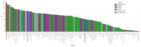 Capri Assessment Results Capri Docking