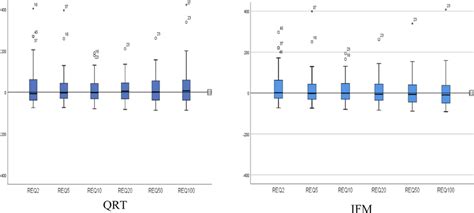 Boxplots Of Re Values For Qrt And Ifm Download Scientific Diagram
